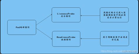 kubernetes之pod的生命周期及探针介绍 pod status phase csdn博客