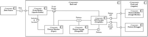 component diagram of the architecture for visual collaborative pattern