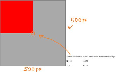 Javascript Get Transform And Scaled Coordinates After Manupilation