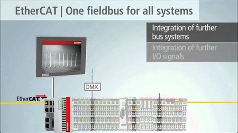 En Dmx Masterslave In The Ethercat Terminal System From Beckhoff Youtube