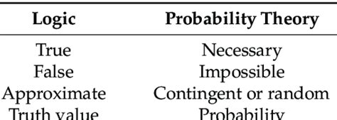 Isomorphism Between A Disjunctive Logic And Probability Theory