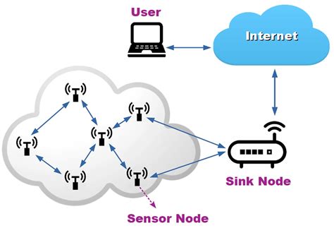 Node Deployment In Wireless Sensor Networks Using The New Multi