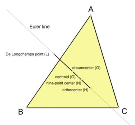 Geometric World Triangles 6 The Euler Line