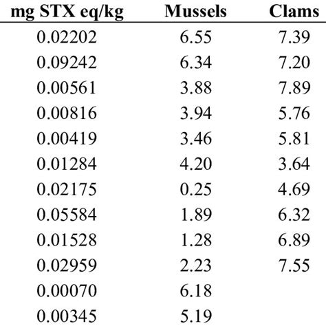 Method Repeatability Rsd Download Table