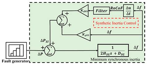 Inventions Free Full Text Flexible Synthetic Inertia Optimization In Modern Power Systems