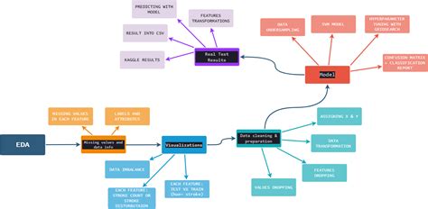 Github Purplewater Stroke Prediction Project Data Science Project