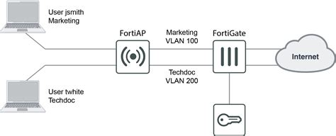 assigning wifi users to vlans dynamically fortiauthenticator 6 5 0