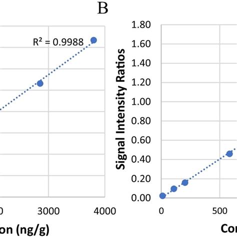Calibration Curves Using Cellulose A And Matrix Matched Calibration Download Scientific