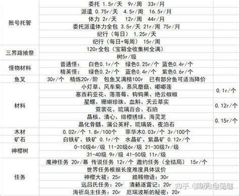 原神代肝 知乎