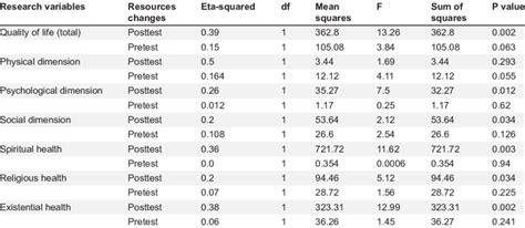 Comparison Of The Results Of The Statistical Analysis Of Covariance At Download Scientific