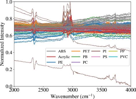 Figure 1 From Using Atr Ftir Spectra And Convolutional Neural Networks For Characterizing Mixed