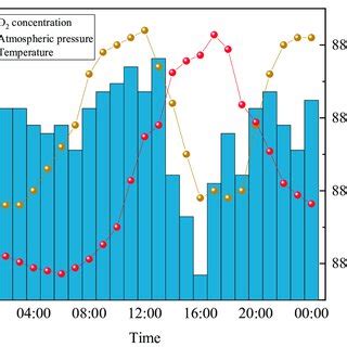 Diurnal Variation Data Of Oxygen Concentration In The Return Airway