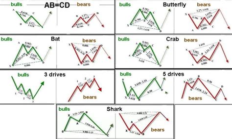 Mengenal Abcd Pattern Trading And Cara Menggunakannya The Investing Id