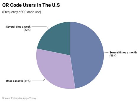 Qr Code Usage Statistics By Users And Facts [2024 ]
