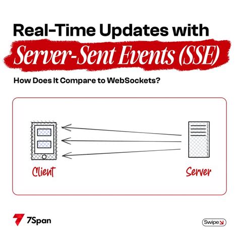 Sse Websockets Realtime Akshay Vadsara