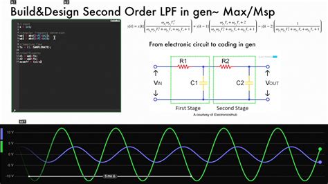 Maxmsp Tutorial 2° Order Lpf Design From Circuit To Gen~ Coding