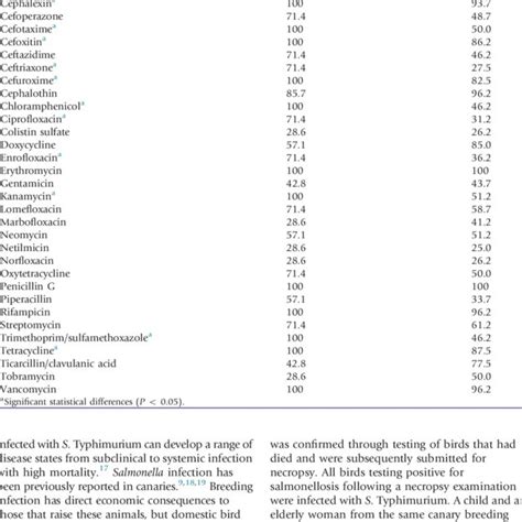 Comparison Of Antibiotic Resistance Rate Between Pseudomonas Spp