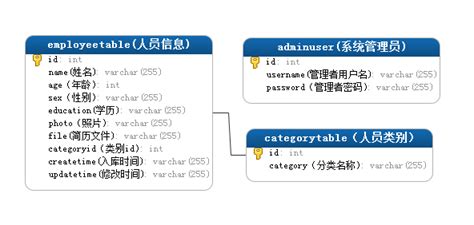 Symfony2实战入门信息录入5创造数据模型 Symfony中文教程