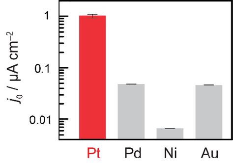Effect Of Electrode Material On Hrr Kinetics Comparison Was Made By