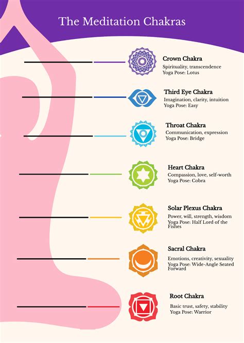 Complete Chakra Chart