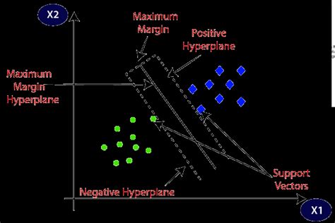 Support Vector Machine Image Courtesy Download Scientific Diagram