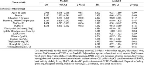 multivariate multinomial logistic regression analysis results serum