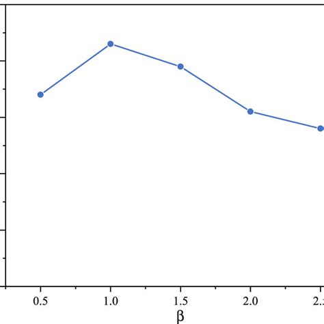 Accuracy Comparisons With Different Values Of On Lvis V Val Set