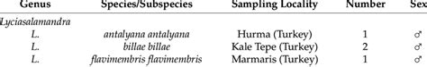 Taxonomic Attribution Sex And Origin Of The Samples Studied