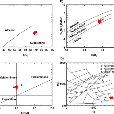 Gráficos de classificação geoquímica A Gráfico de classificação Download Scientific Diagram