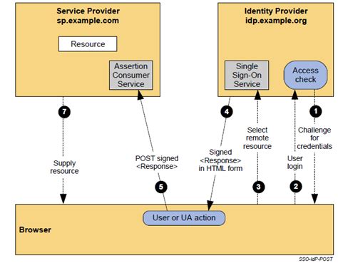 Adventures In Computing Single Sign On SSO For Cloud Based SaaS Applications