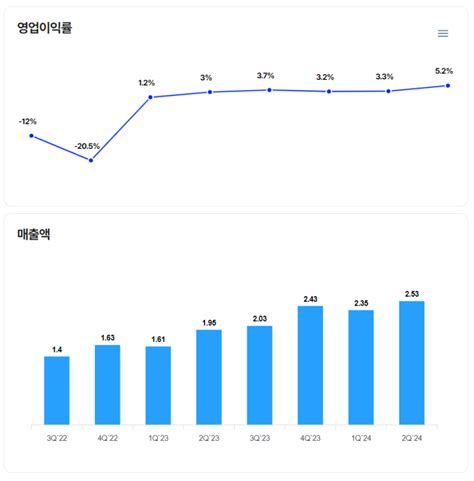 삼성중공업010140 2q24 하반기에도 견조한 수익성 유지 가능성 ↑