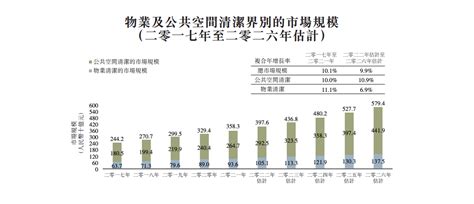 广东保洁服务商升辉清洁三度递表 上半年经营现金流为负