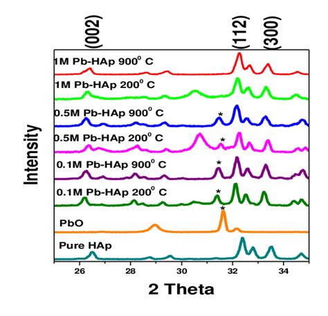 Xrd Patterns Of The Hap Powder Before And After Lead Sorption Download Scientific Diagram