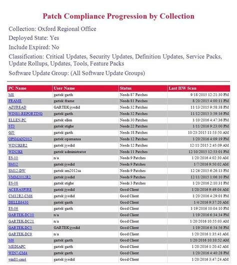 Patch Compliance Progression By Collection Is The Free Report Enhansoft