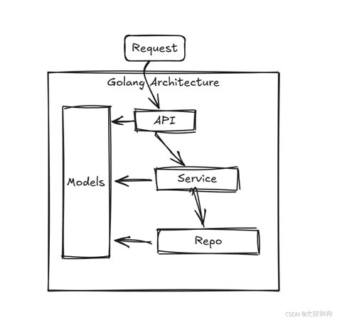 Golang业务后台简洁架构实战golang 后台框架 Csdn博客