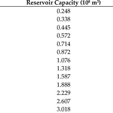 Elevation Area Reservoir Capacity Curve Download Table