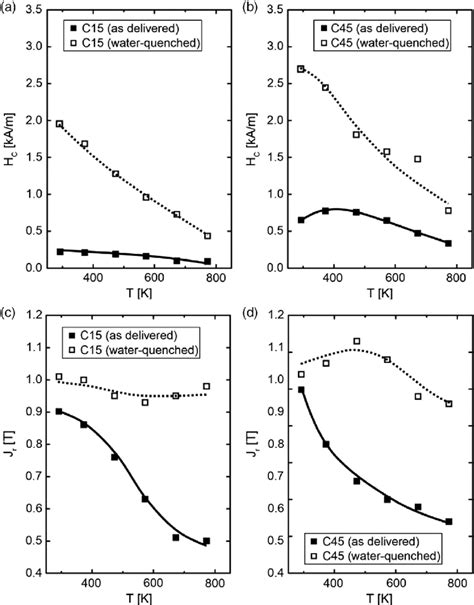 Temperature Dependence Of A B Coercivity H C And C D Remanence J R Download Scientific
