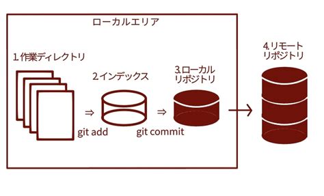 はじめてのgit 3 githubを使って新規リモートリポジトリを作成する natsukimemo なつ記メモ of webデザインtips