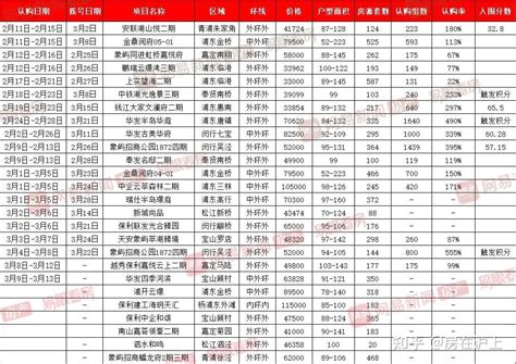 “千人摇号”频频上演，二手房成交大涨139，上海楼市显著回暖！ 知乎