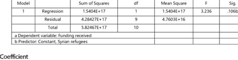 Anova Analysis Source Authors Research 2022 Download Scientific
