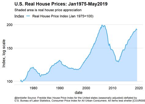 Real House Price Trends · Len Kiefer