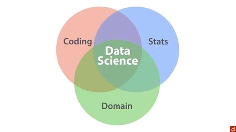 Data Science Venn Diagram Described Charts Diagrams Graphs