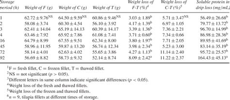Variation Mean ± Standard Deviation In Weight Of Tilapia Fillets And