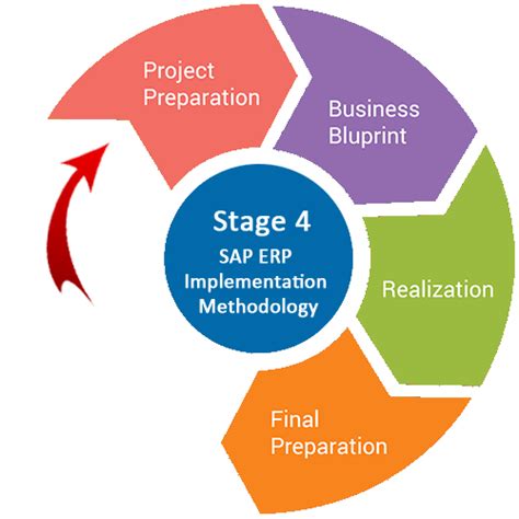 SAP ERP Implementation Methodology Pune Maharashtra India