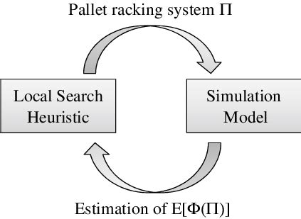 Simulation Optimization Heuristic Download Scientific Diagram