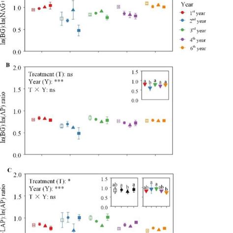 Mean Values ± Se N 3 Of Ees In Control Understorey Removal