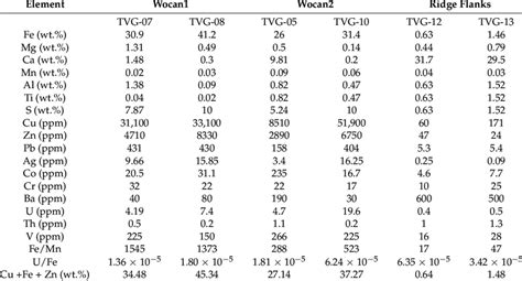 Major And Trace Element Compositions Of The Bulk Sediment Samples Download Table