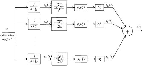 Block Diagram Showing A The Simulation Of 1f Noise From A