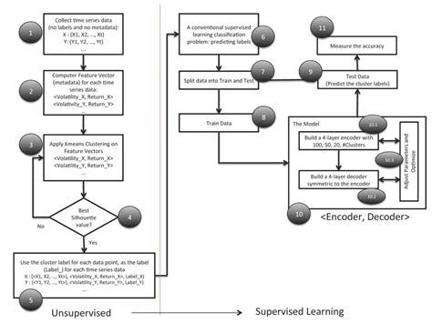 A Synergic Methodology For Time Series Clustering Download Scientific Diagram