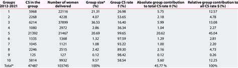 Evaluation Of The Cs Rate Between 2012 And 2021 Using The Rtgc Download Scientific Diagram